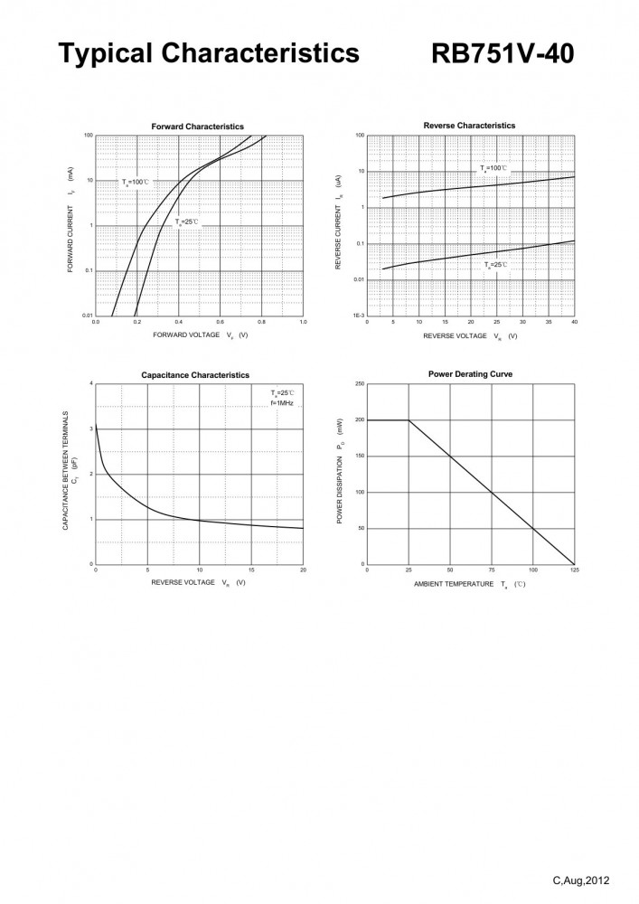 RB751V-40 5 datasheet page 2