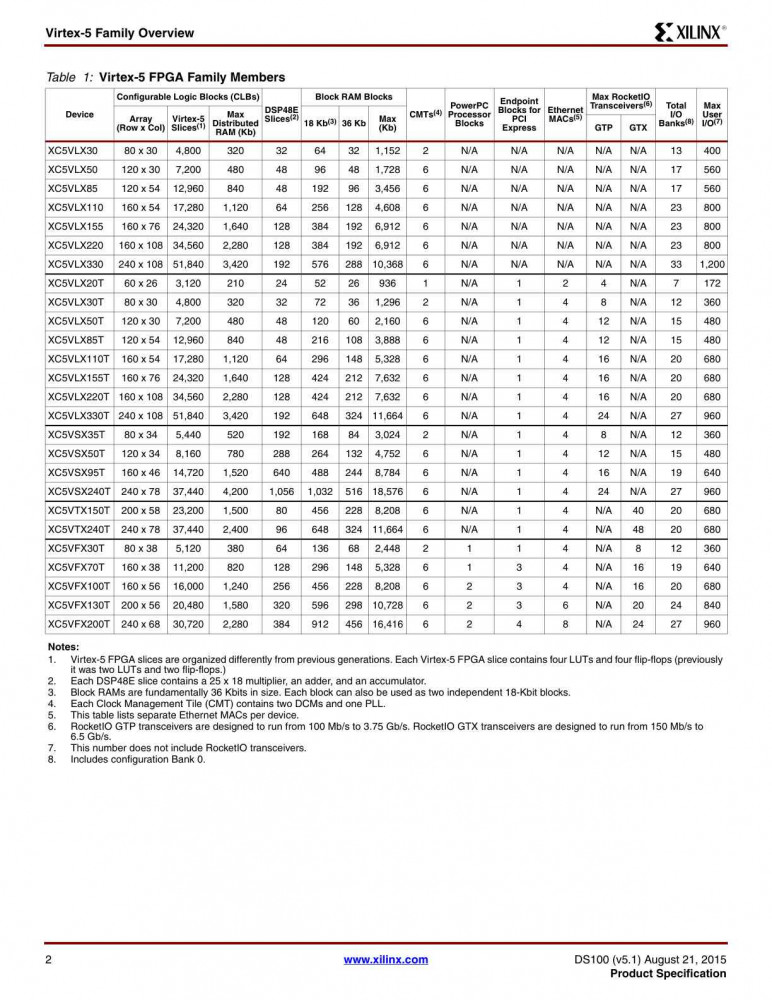 Virtex-5 FPGA documentation page 2