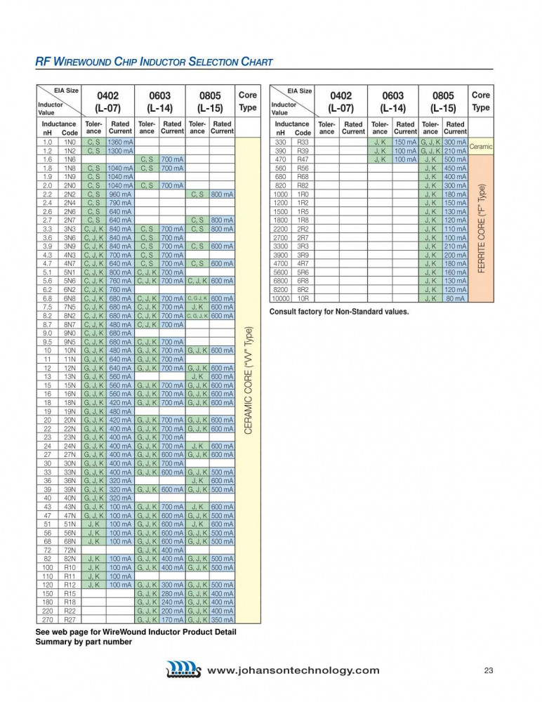 Johanson Dielectrics datasheet page 2
