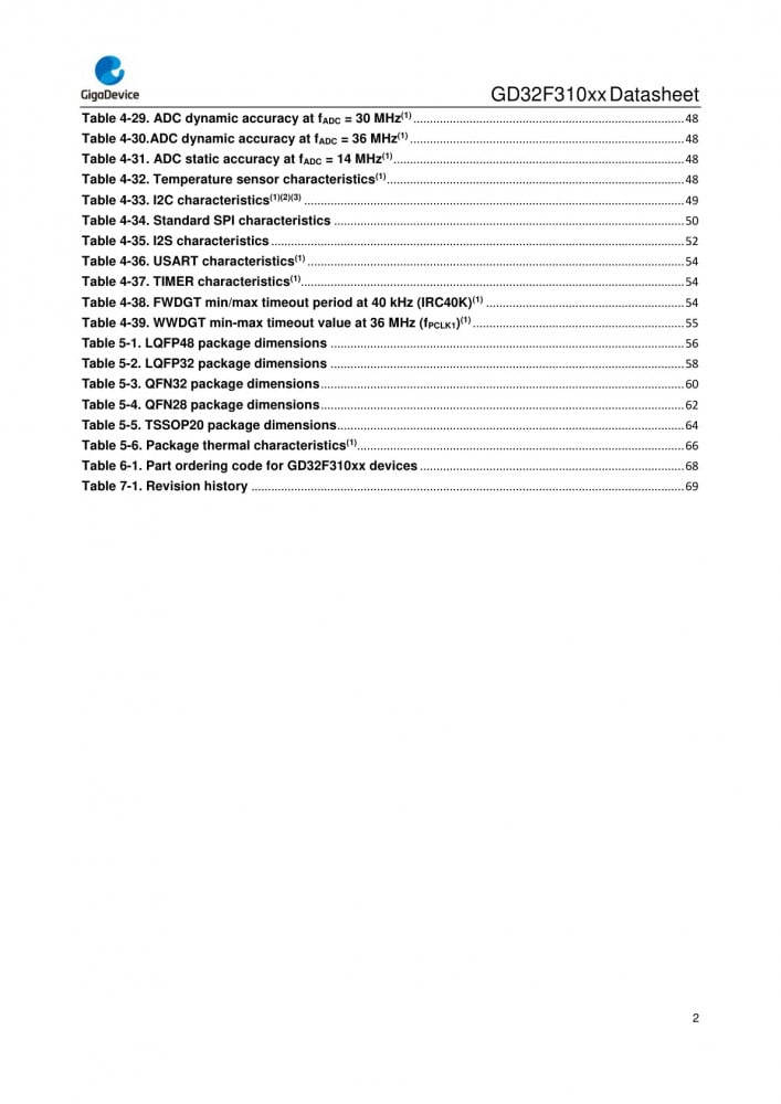 GD32F310F4P6TR datasheet page 7
