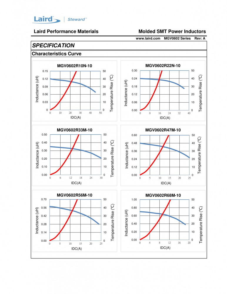 Laird MGV0602 datasheet page 4