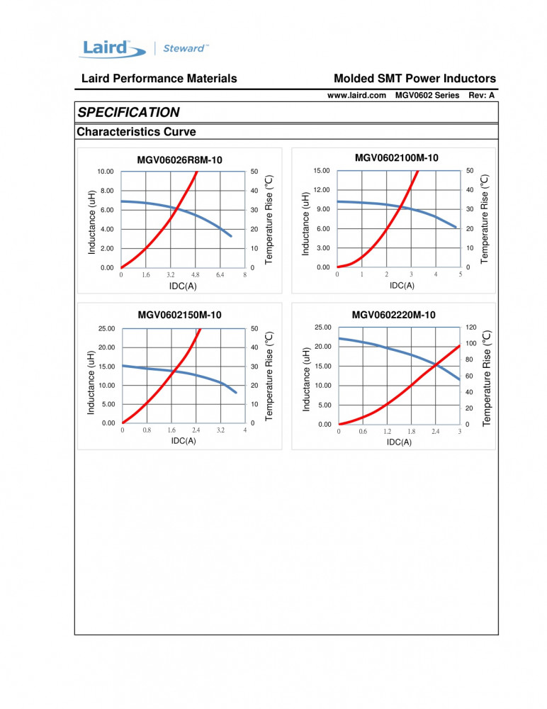 Laird MGV0602 datasheet page 6