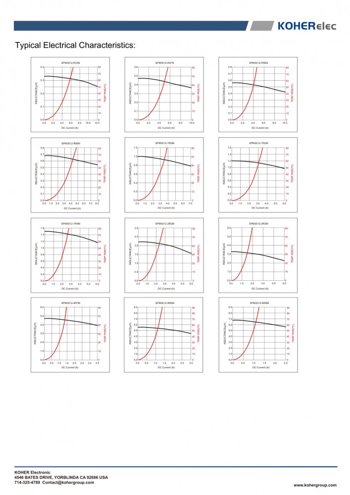 SPM Series Size 3012 datasheet page 2