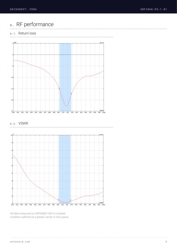 Antenova SRFI068 datasheet page 5