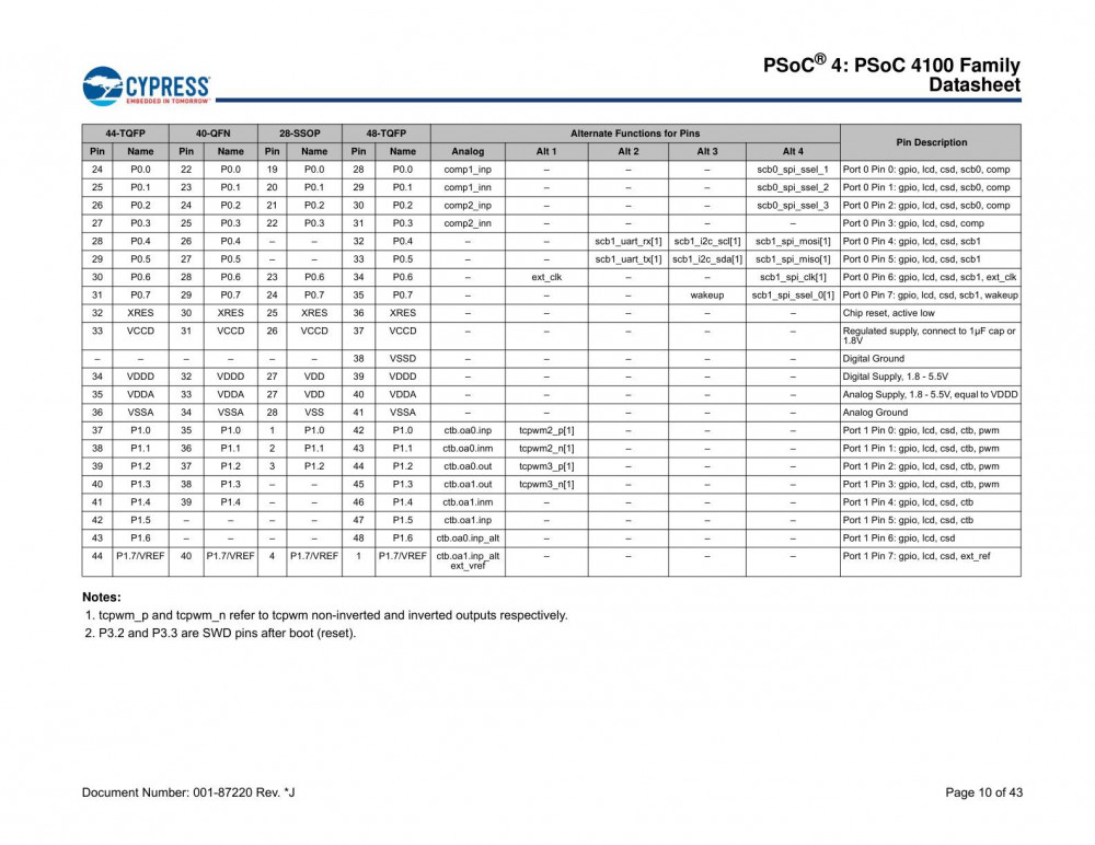 CY8C4125LQI-483 document page 10