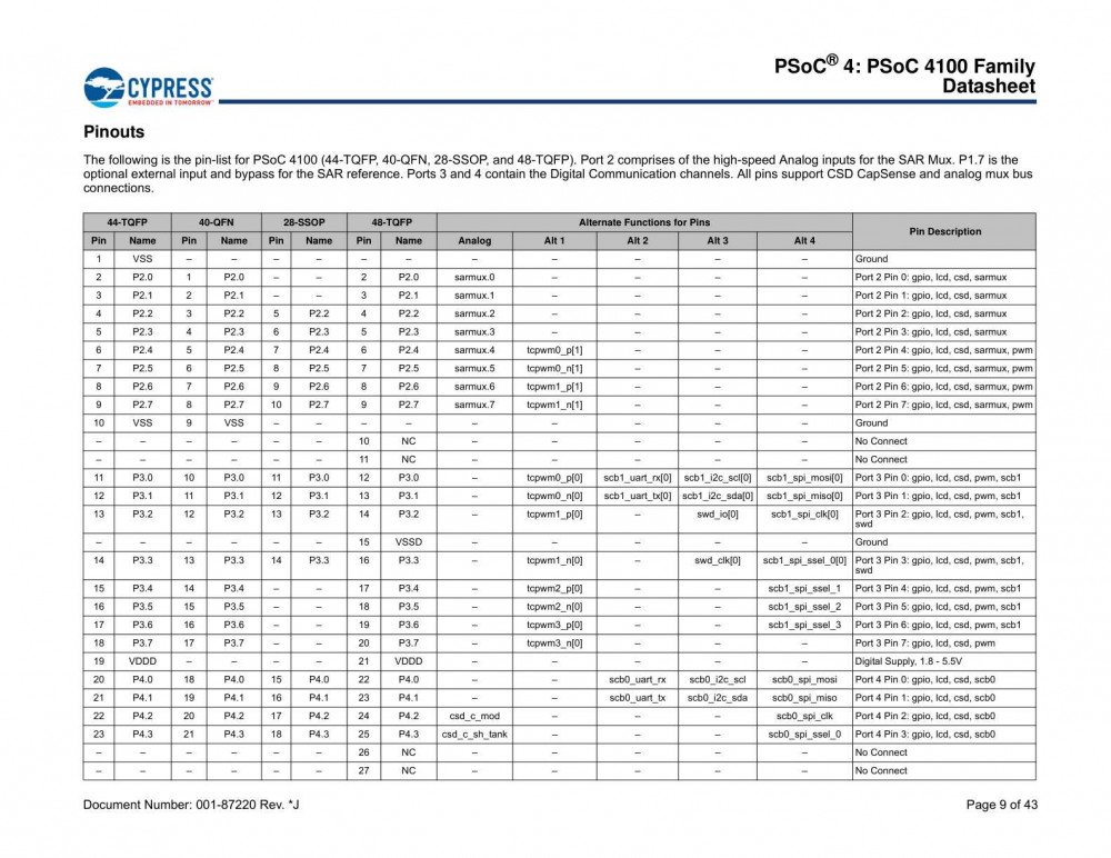 CY8C4125LQI-483 document page 9