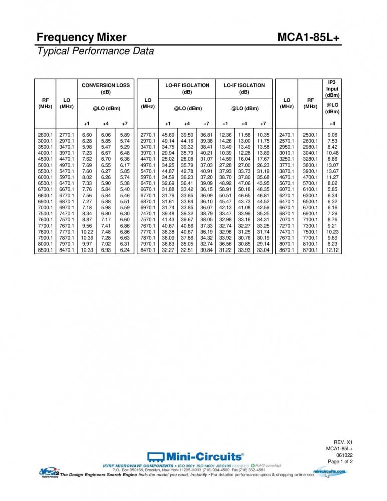 MCA1-85L+ typical performance data page 1