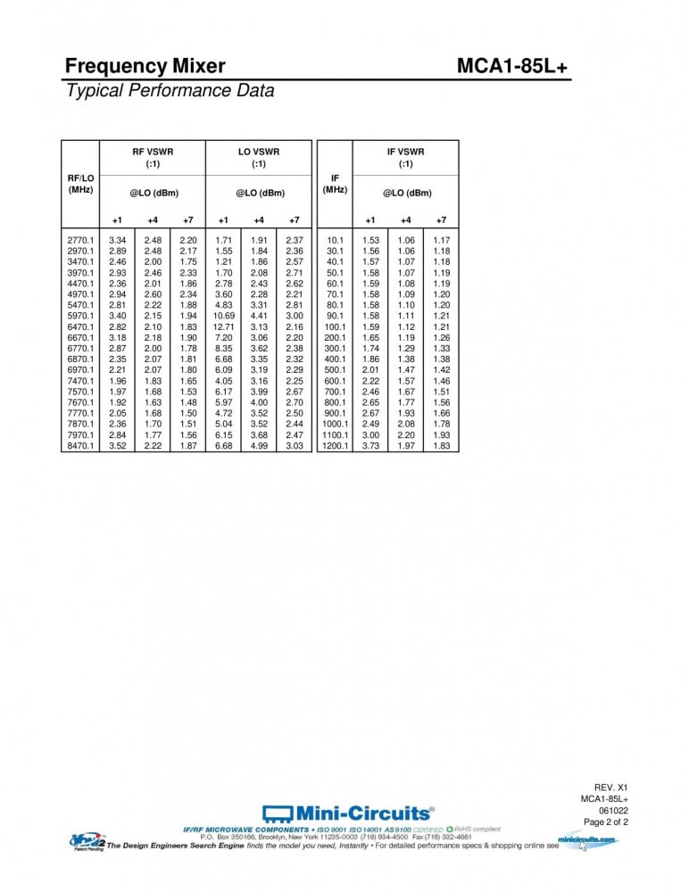 MCA1-85L+ typical performance data page 2