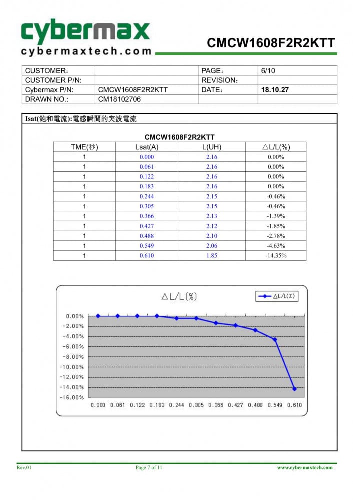 CMCW1608F2R2KTT approval document page 7