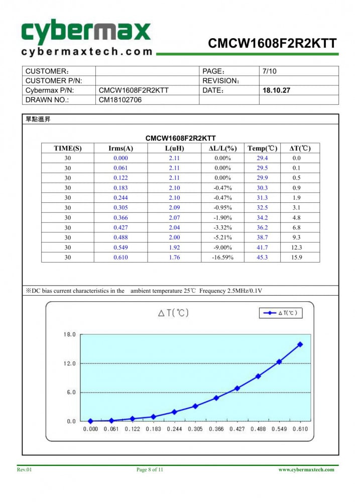 CMCW1608F2R2KTT approval document page 8