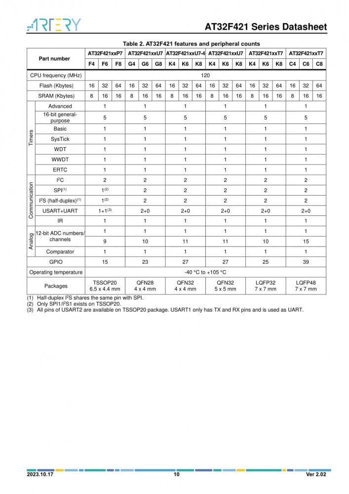 AT32F421 datasheet page 10
