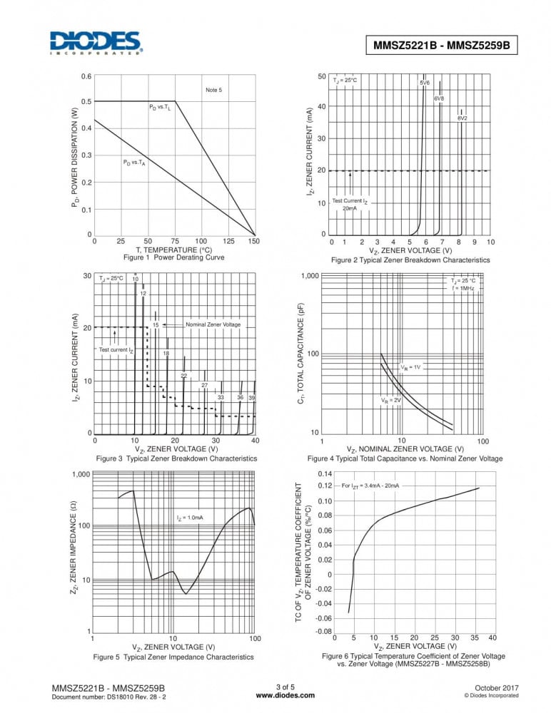 MMSZ5231B-7-F datasheet preview page 3