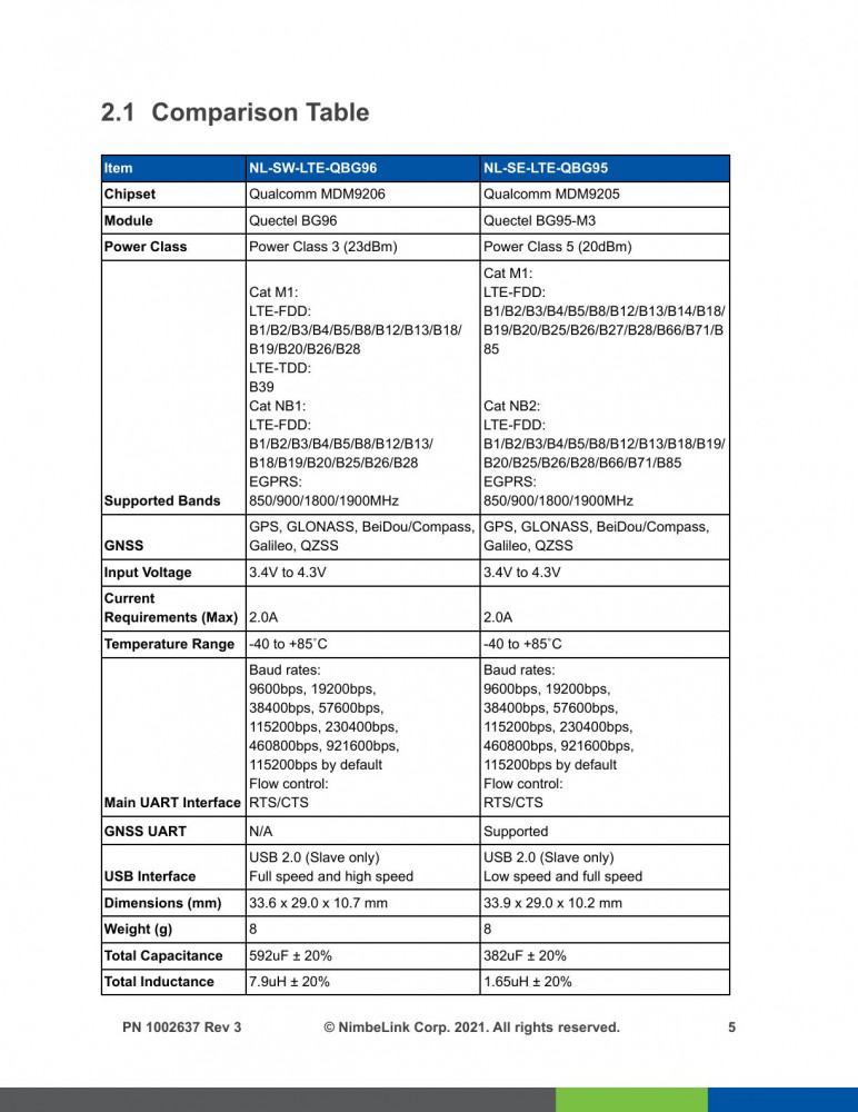 NL-SW-LTE-QBG96 technical document page 5