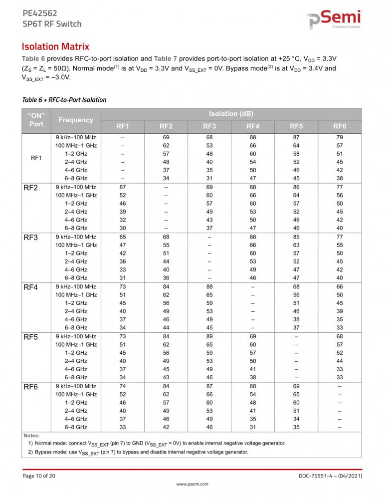 PE42562A-X datasheet page 10