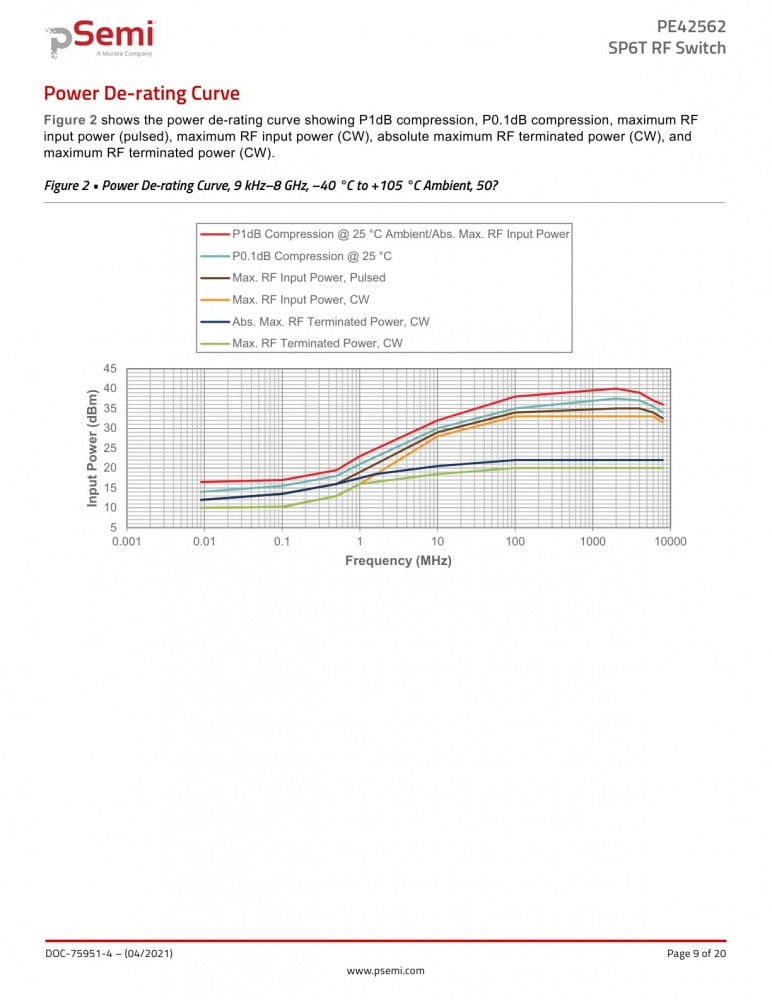 PE42562A-X datasheet page 9