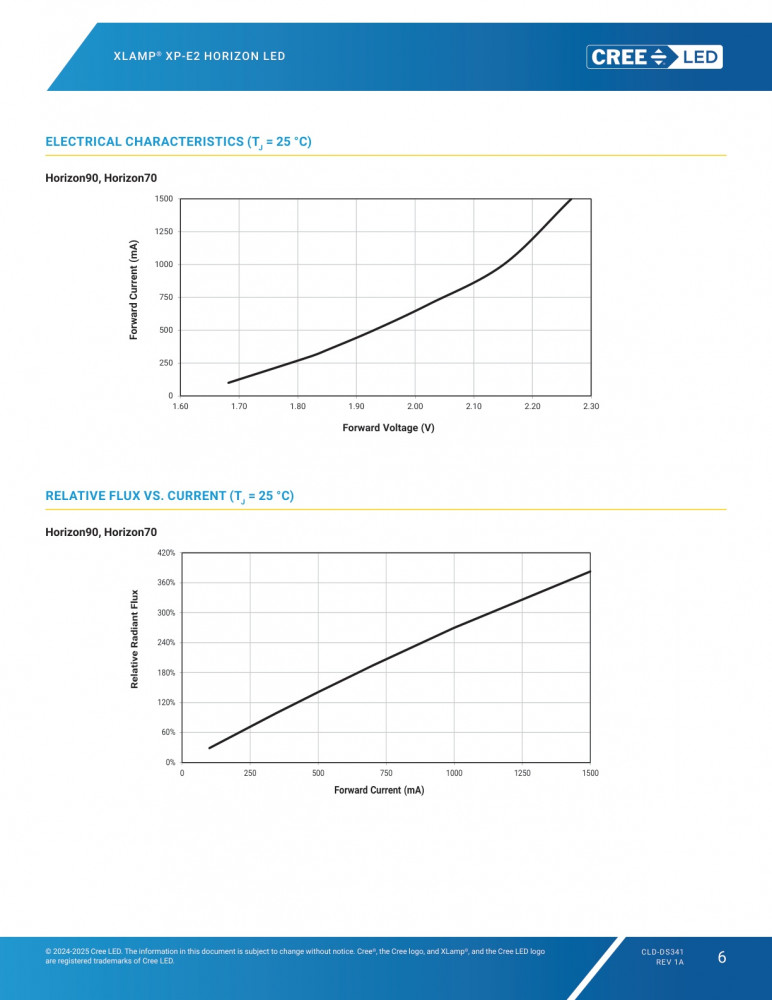 XP-E2 Horizon LED datasheet page 6
