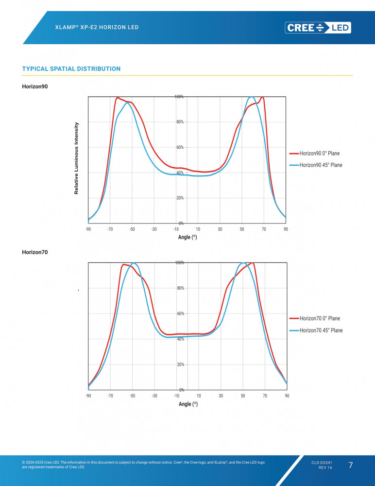 XP-E2 Horizon LED datasheet page 7