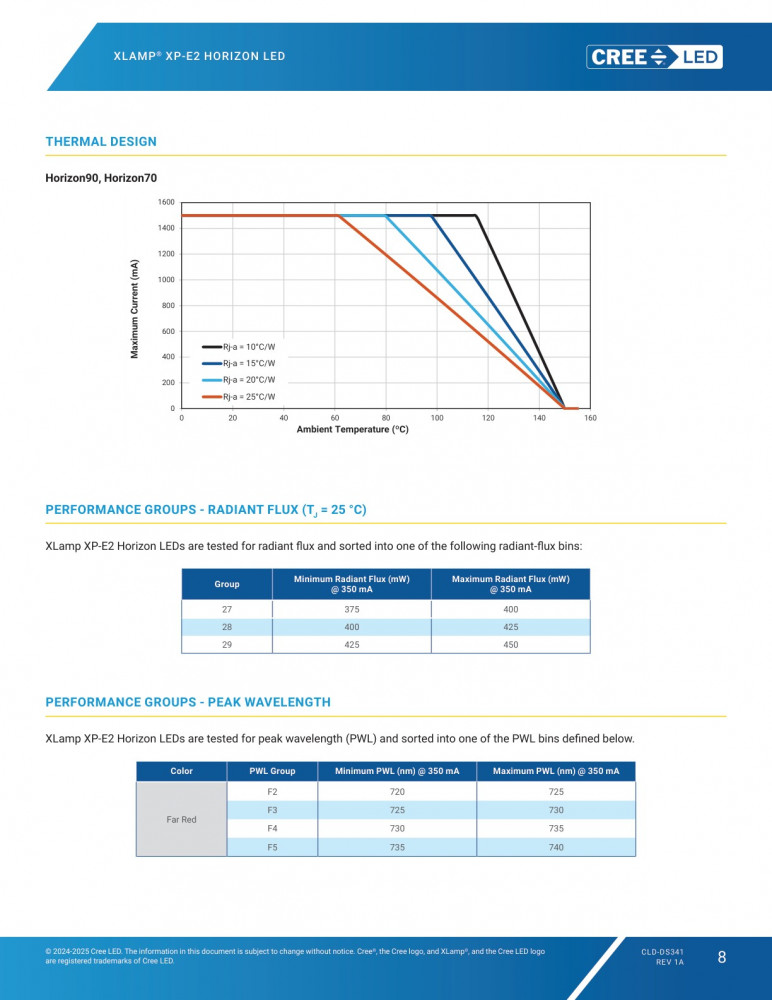 XP-E2 Horizon LED datasheet page 8