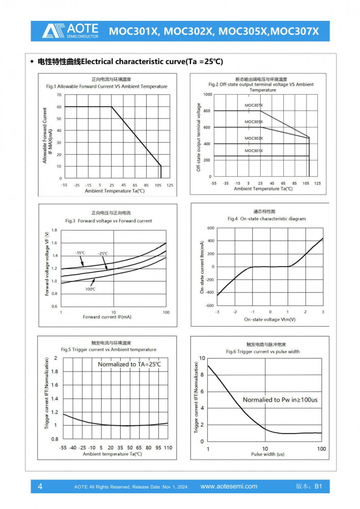 AOTE MOC3021SM datasheet page 5