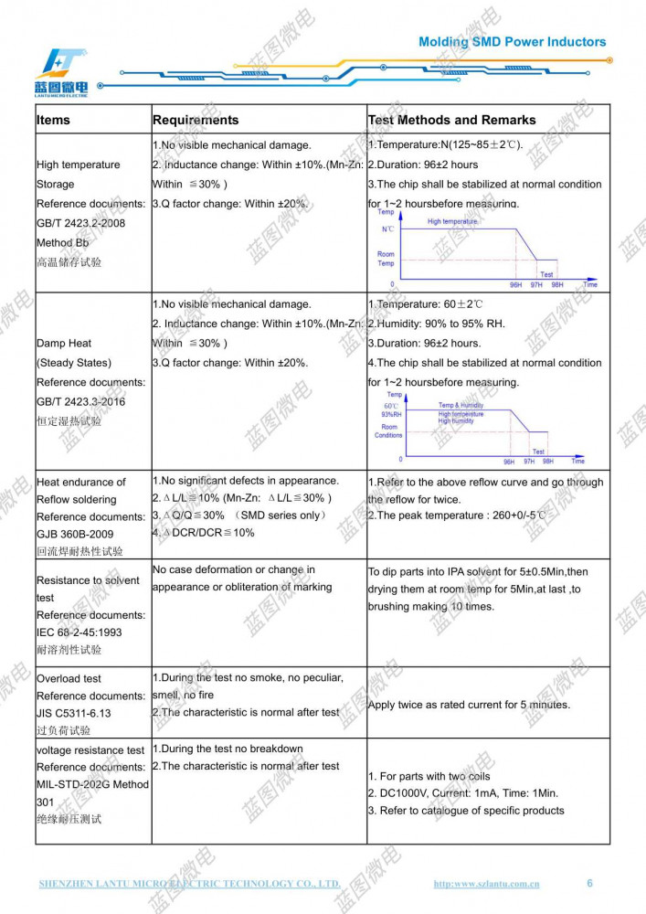 SMS0865-150MT datasheet page 6