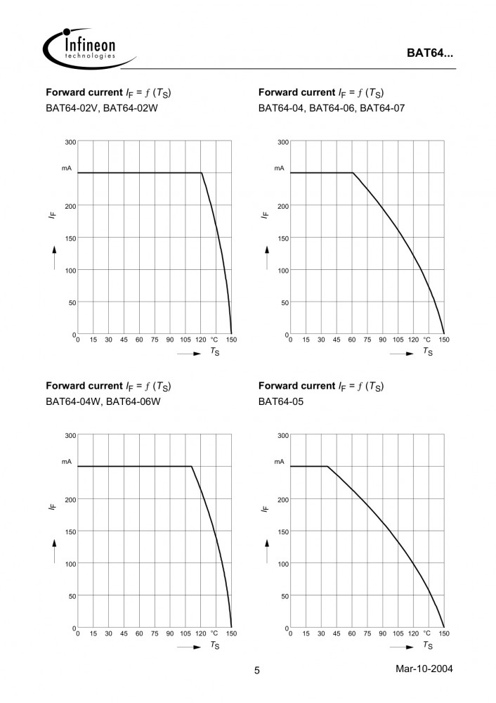 Infineon BAT64 datasheet page 5