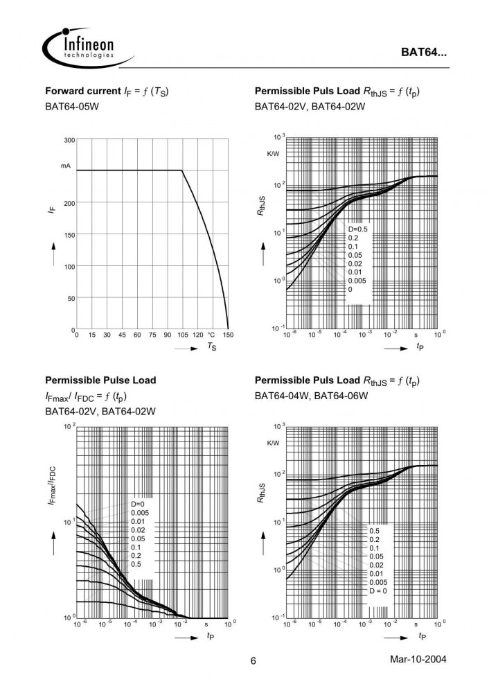 Infineon BAT64 datasheet page 6