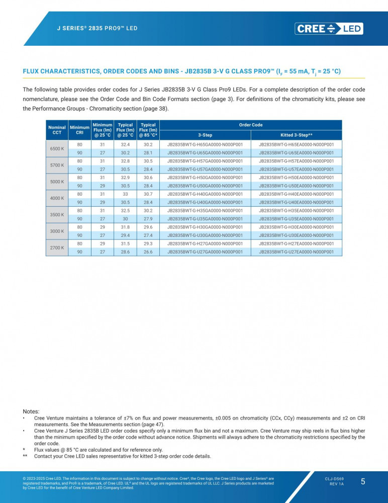Cree LED J Series 2835 Pro9 datasheet page 5