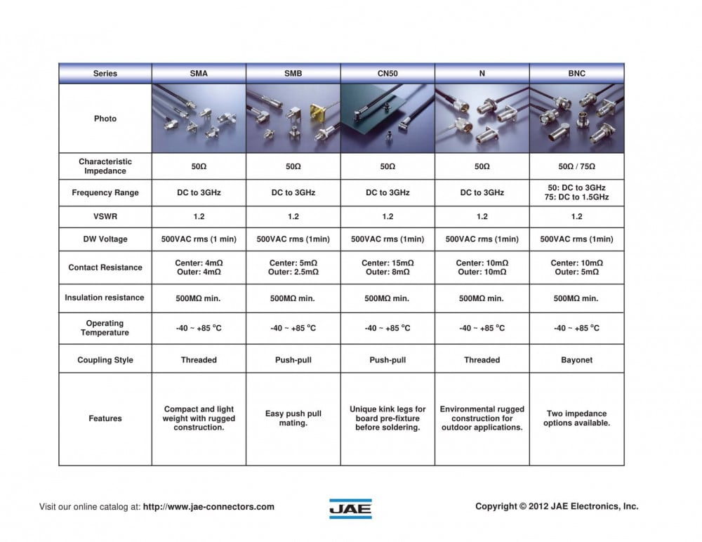 JAE RF coaxial connector document page 2