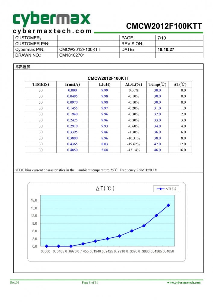 CMCW2012F100KTT Irms data page 8