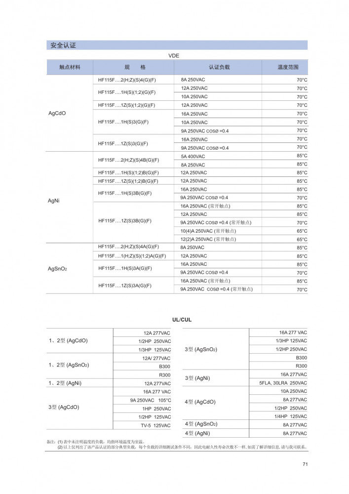 HF115F datasheet page 2