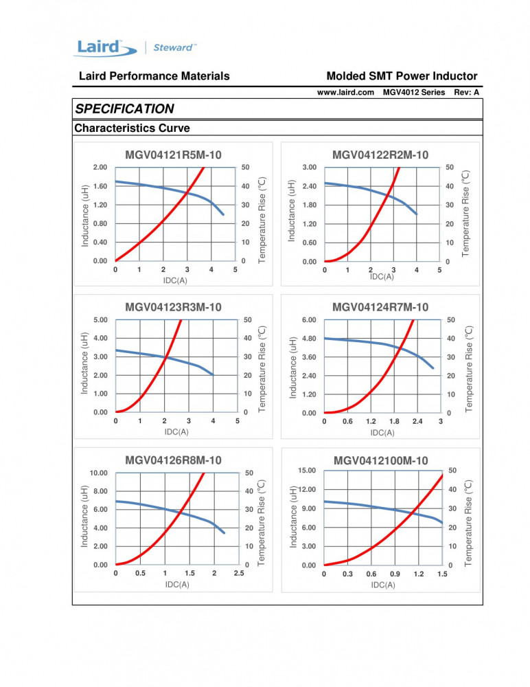 Laird MGV0412 datasheet page 5