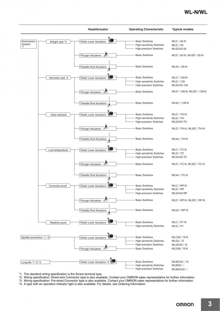 OMRON WL-N/WL technical document page 3