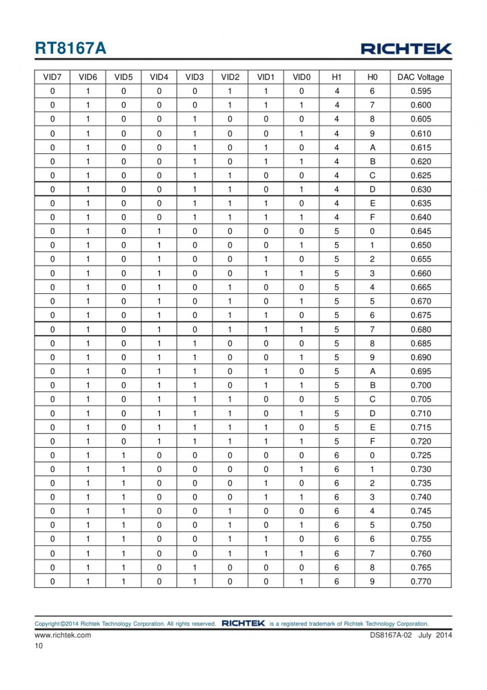 RT8167A datasheet page 10