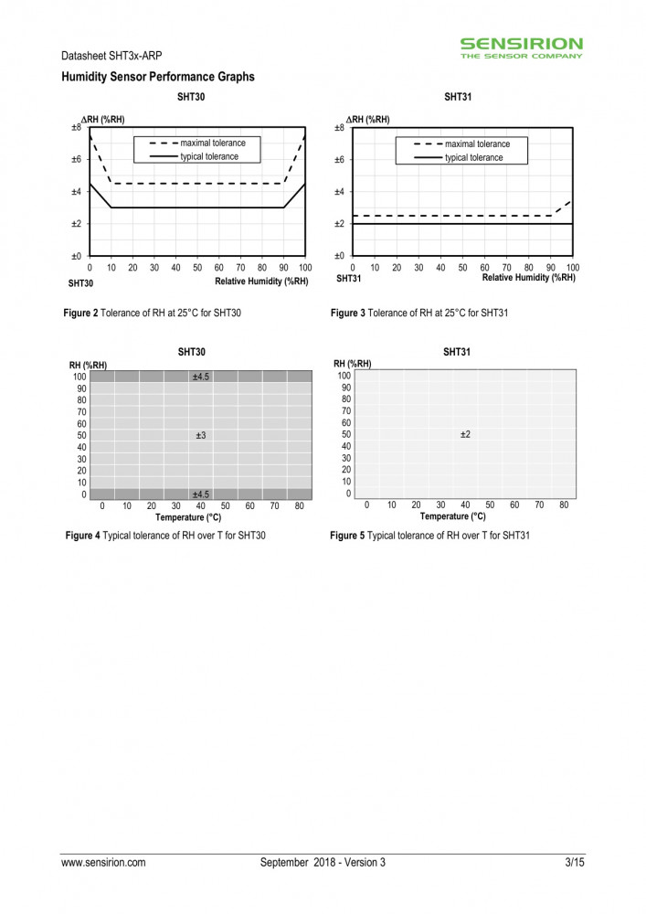 SHT31-ARP datasheet page 3