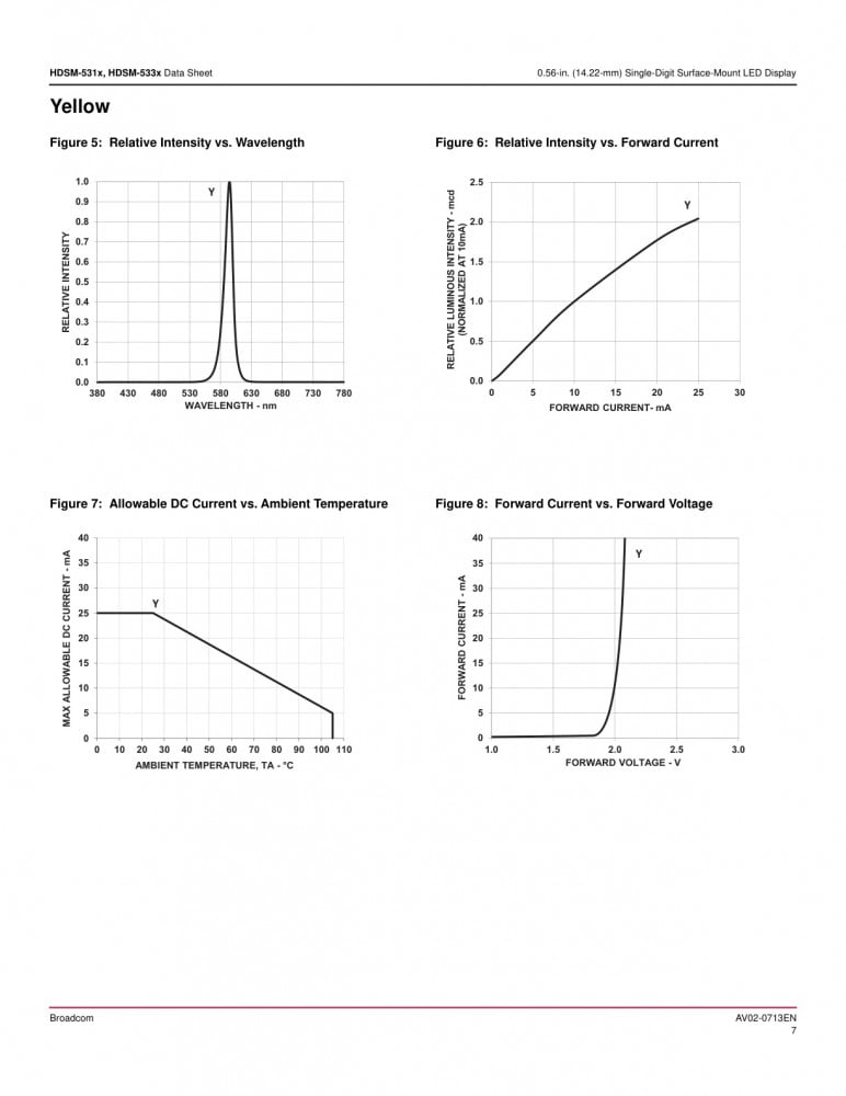 HDSM-531L datasheet page 7