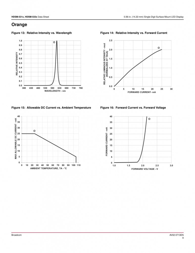 HDSM-531L datasheet page 9