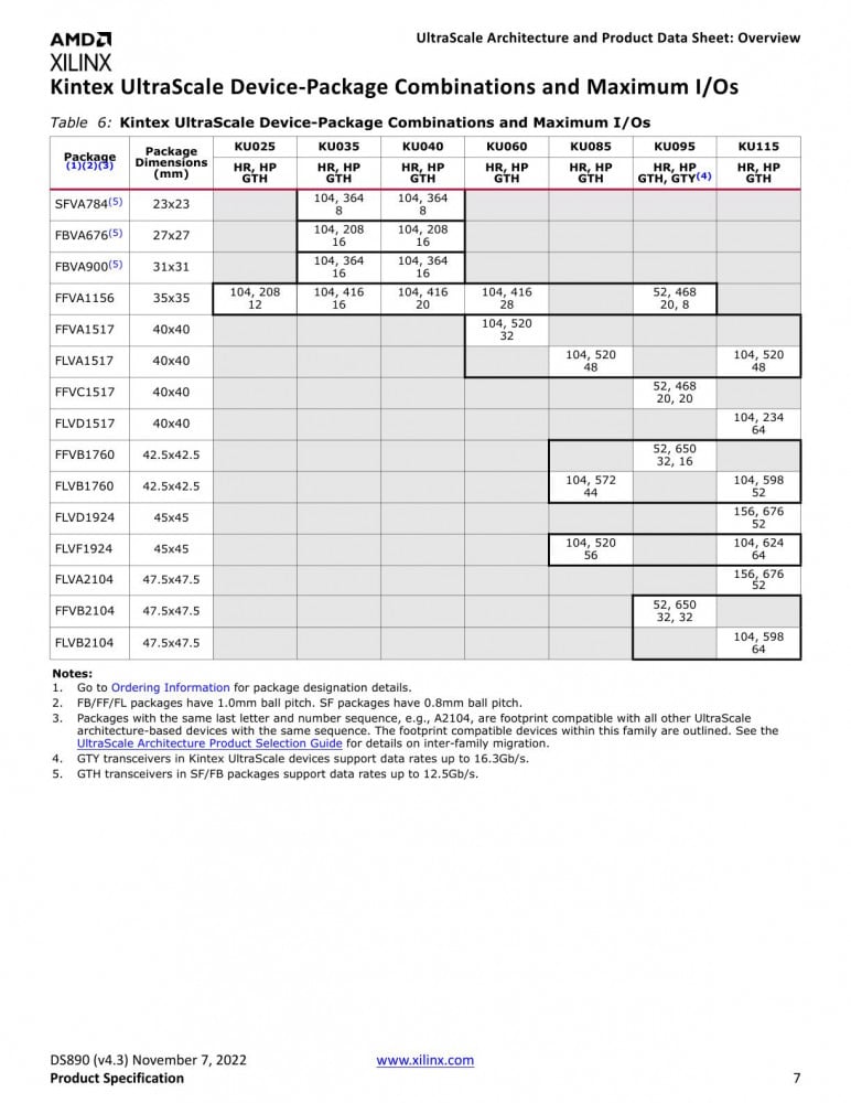 AMD UltraScale architecture document page 7