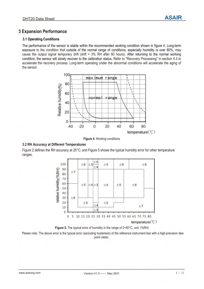 DHT20 datasheet page 4