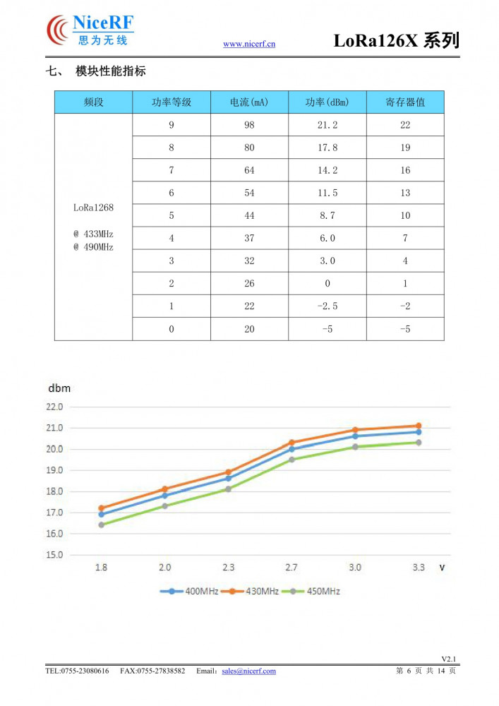 LORA1268-433 datasheet page 6