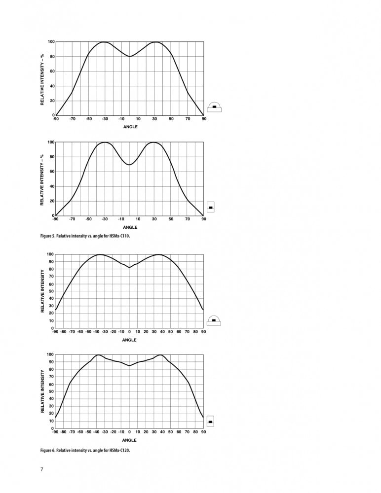 HSMR-C150 datasheet page 7
