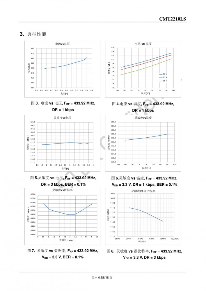 CMT2210LS datasheet page 8