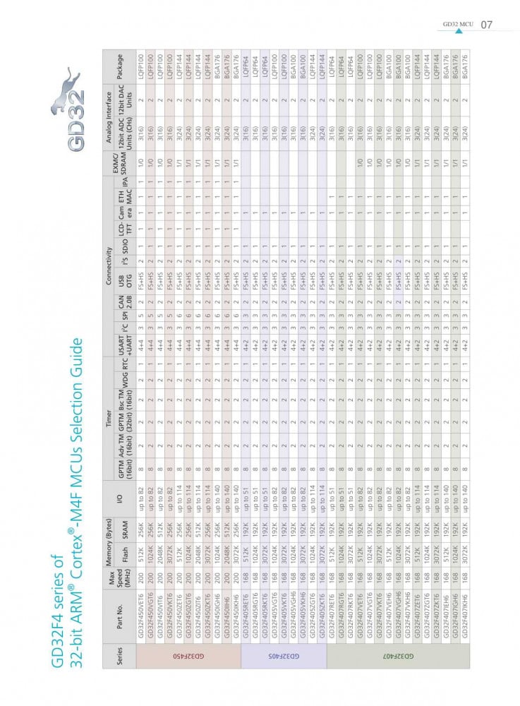GD32 document page 9