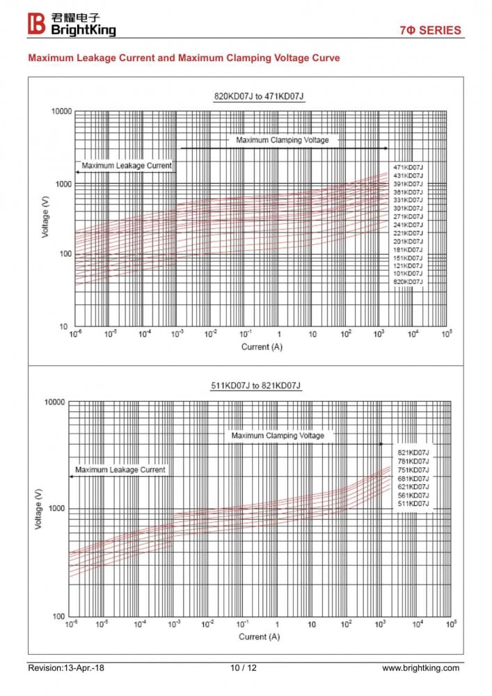 Brightking MOV datasheet page 10