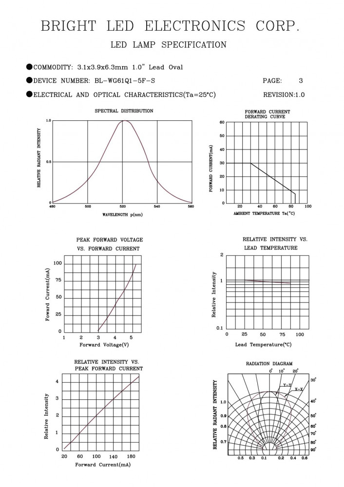 BL-WG61Q1-5F-S spectral, current derating and optical performance charts