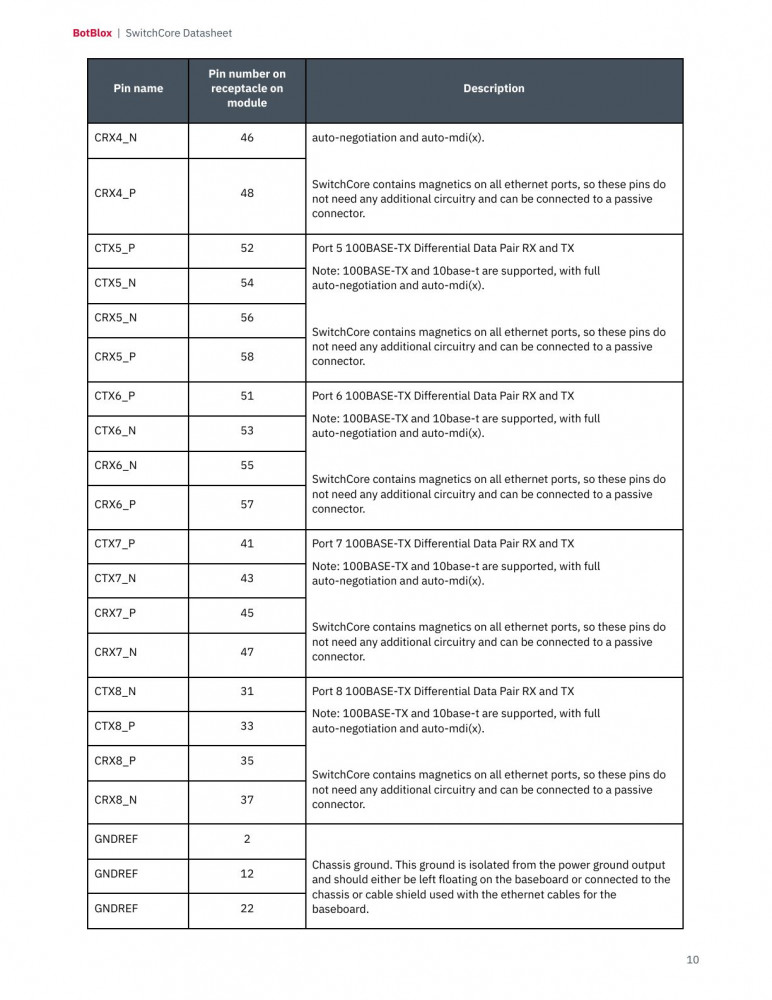 SwitchCore hardware datasheet page 10