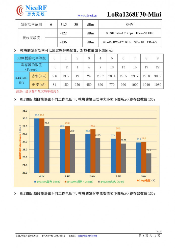 LoRa1268F30-Mini datasheet page 5