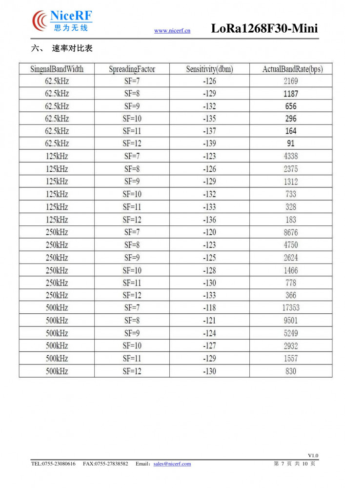 LoRa1268F30-Mini datasheet page 7