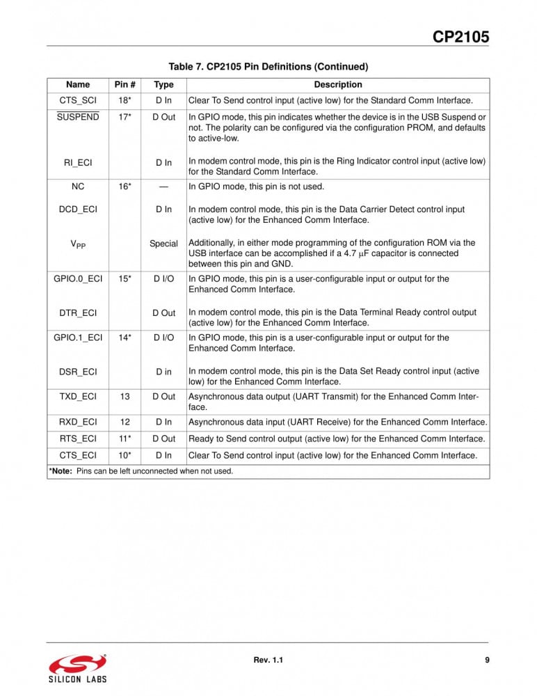 CP2105 datasheet page 9