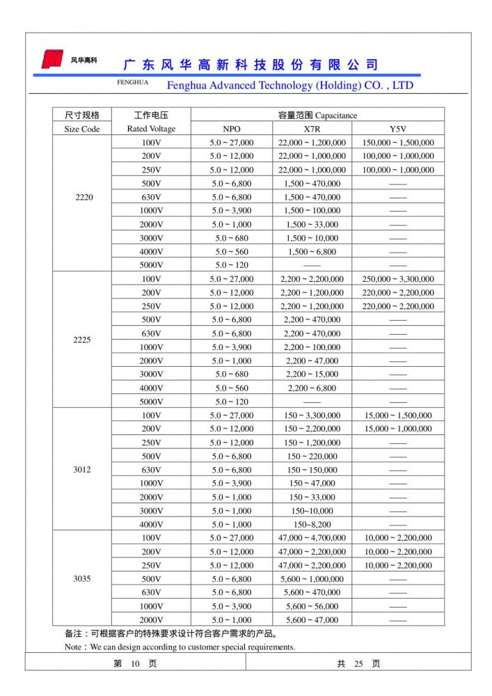 FH MLCC datasheet page 10