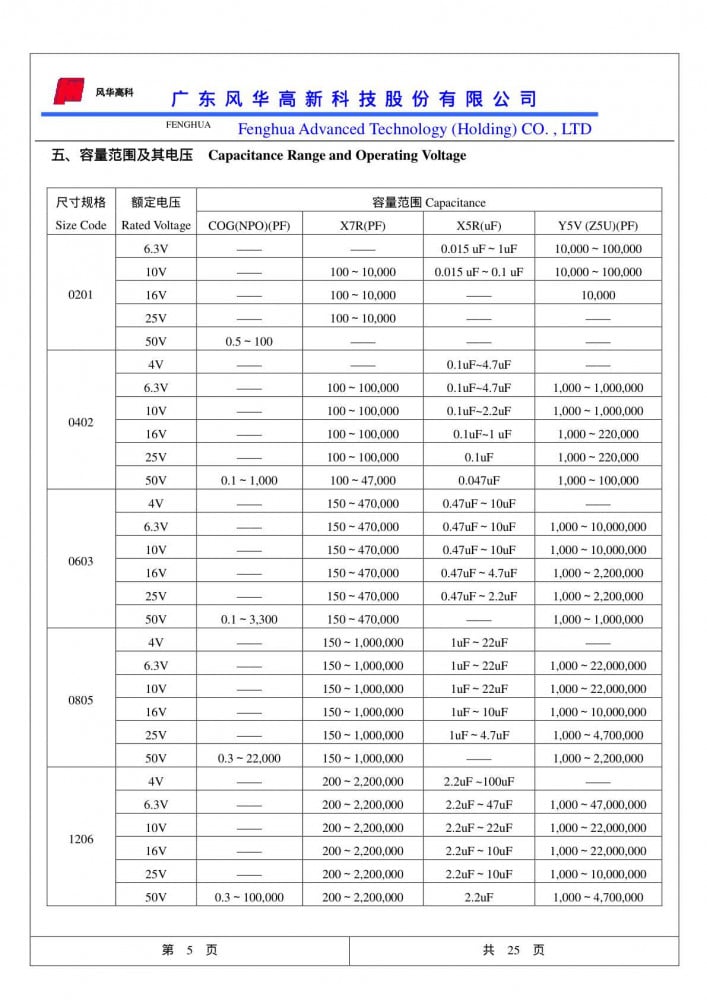 FH MLCC datasheet page 5